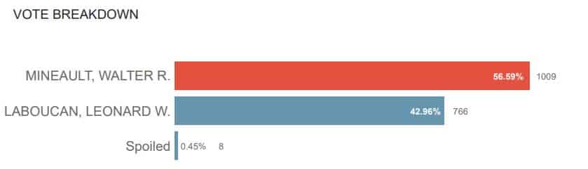 Walter Mineault wins Métis Nation B.C. by-election