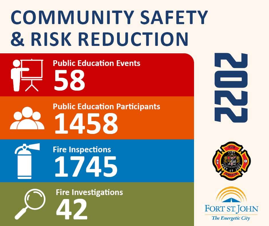Local Fire Department handled 1,029 incidents in 2022