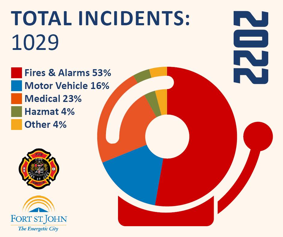 Local Fire Department handled 1,029 incidents in 2022