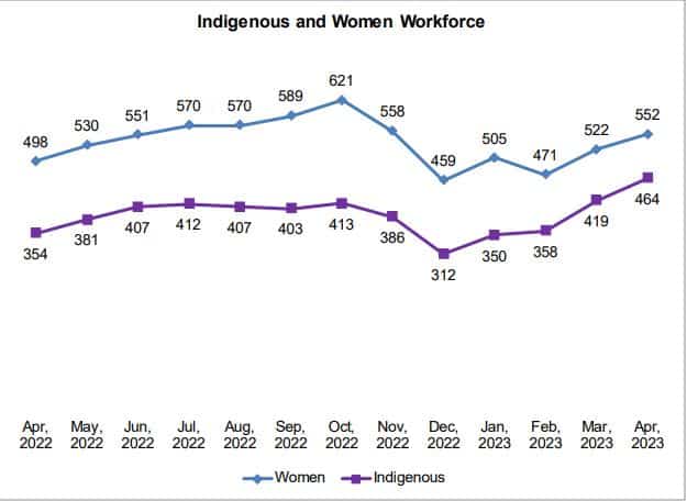 Site C breaks overall workforce record in April
