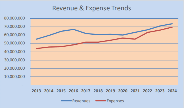 City proposes increasing property taxes in 2024 operating budget