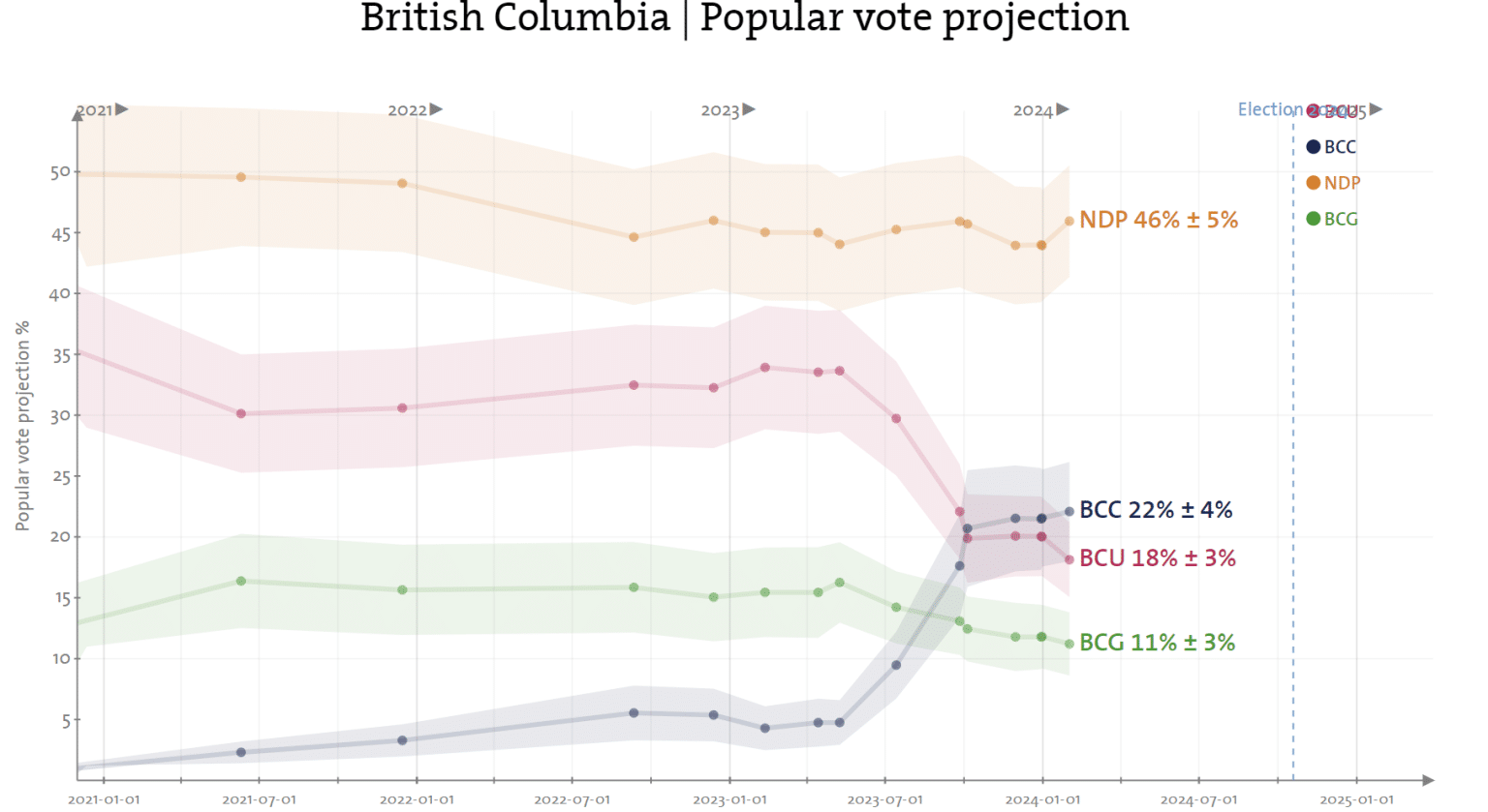 Letter to the Editor: BC Conservative popularity aiding NDP victory