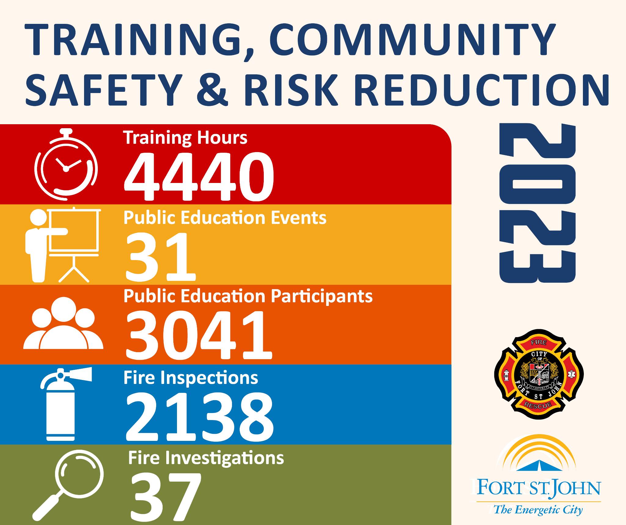 Fort St. John Fire Department responded to over 2,000 calls in 2023