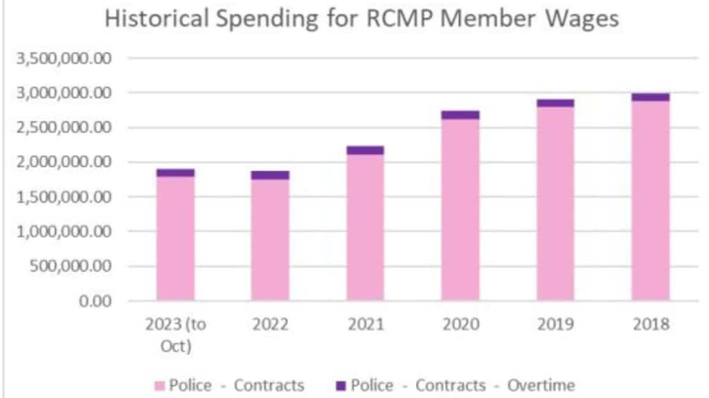 Dawson Creek council discusses costs to add additional RCMP to address ...